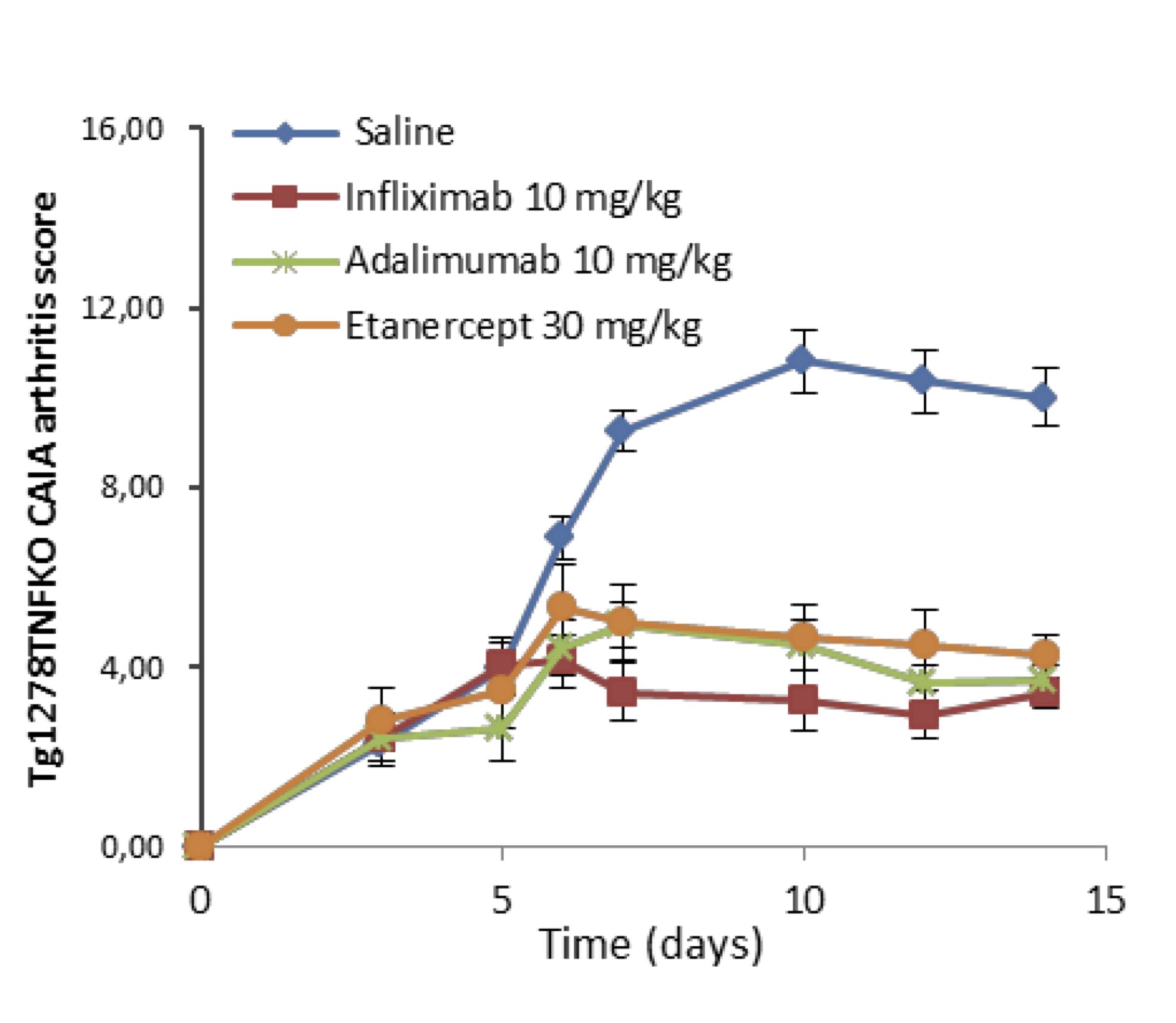 CAIA: an induced arthritis model for the efficacy evaluation of ...